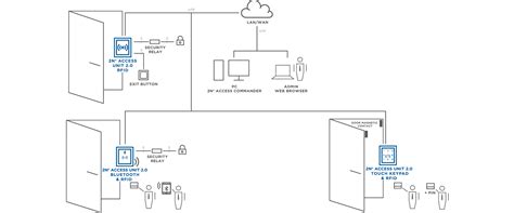 2n® Access Unit 2 0 Touch Keypad And Rfid Active Online