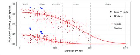Proportion Of Large Fleshy Fruited Plants Within Woody Plant
