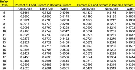 3 Separation Efficiency Of Various Reflux Ratios Download Table