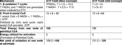 Energetics Of Palmitic Acid Oxidation Download Table