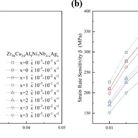 Variation Of Strain Rate Sensitivity With True Strain Under A Static