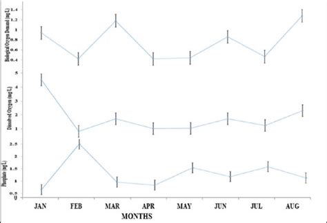 The Mean Monthly Variation In Phosphate Dissolved Oxygen And
