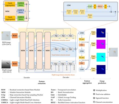 Sensors Free Full Text Bilateral Cross Modal Fusion Network For Robot Grasp Detection