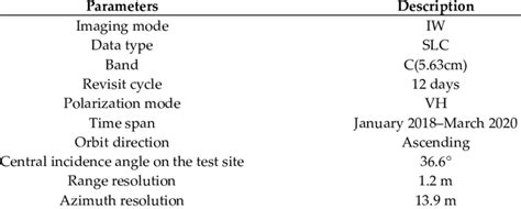 Specific Parameters Of Sentinel 1a Sar Images Download Scientific Diagram