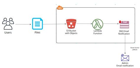 Aws Lambda S3 Sns Cloudcomputing Serverless Automation Devops Pavan Kumar Jakkula