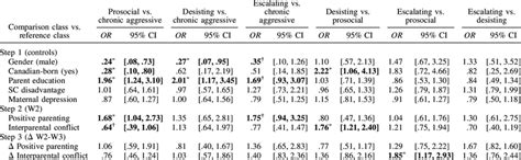Multinomial Logistic Regression Analyses Predicting Latent Class Membership Download