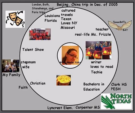Thinking Maps Circle Map All About Meshown At Meet The Teacher