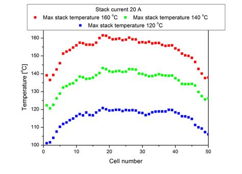 Temperature Profile Along 1 Kw Ht Pemfc Stack Measured At Different Download Scientific Diagram