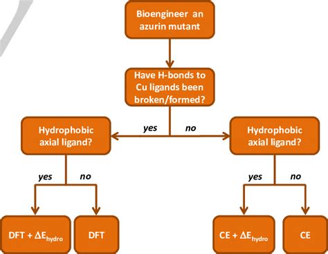 Flow Diagram Used To Decide Which Computational Method To Use To Download Scientific Diagram