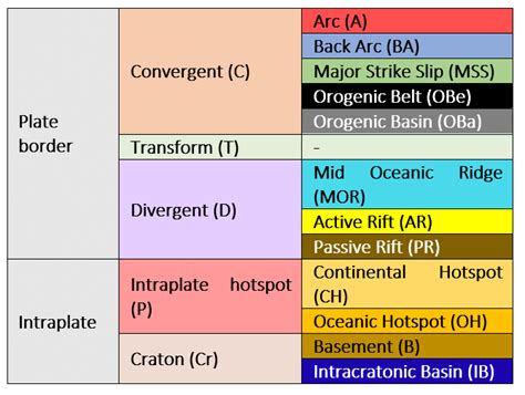 Geodynamical Order For The New Classification Of High Temperature