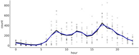 5 Splines — Bayesian Modeling And Computation In Python