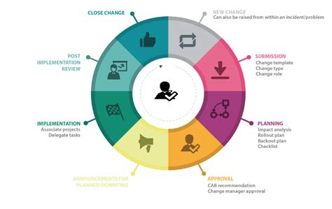 Change Management Itsm Hot Sex Picture