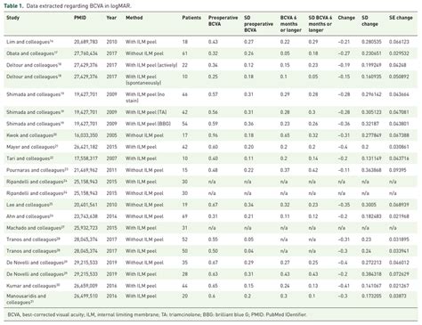 Data Extracted Regarding Bcva In Logmar Download Scientific Diagram