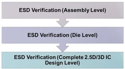 Automated Esd Protection Verification For 25d And 3d Ics Design With