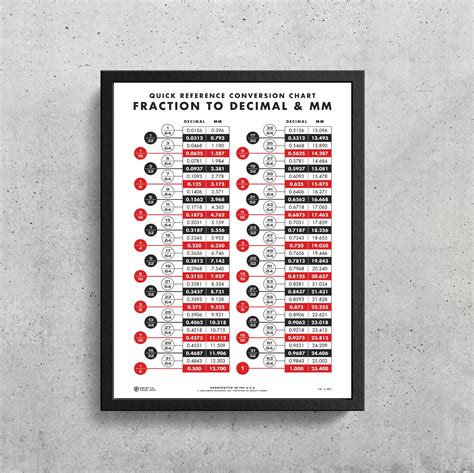 Fractions Conversion Chart Printable Fractions Millimeters Home Decor
