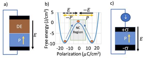 Ferroelectric Materials On Radar Screen For Negative Capacitance