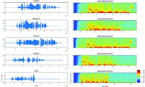 Emotions Sample Spectrograms For The Same Sentence S05 And Same