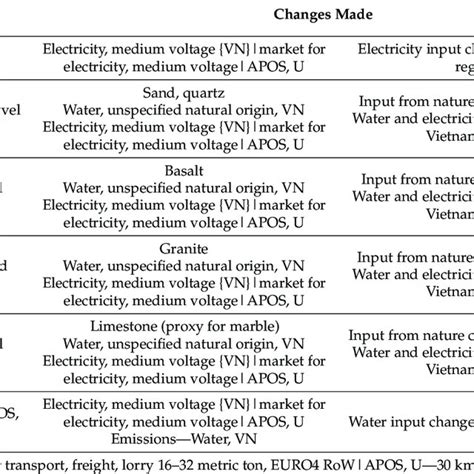Unit Processes Used For Concrete Lca From Ecoinvent Download
