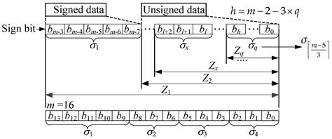a noniterative radix 8 cordic algorithm with low latency and high