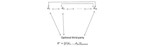 Traditional Secure Computation Approach Double Sided Arrows Indicate Download Scientific