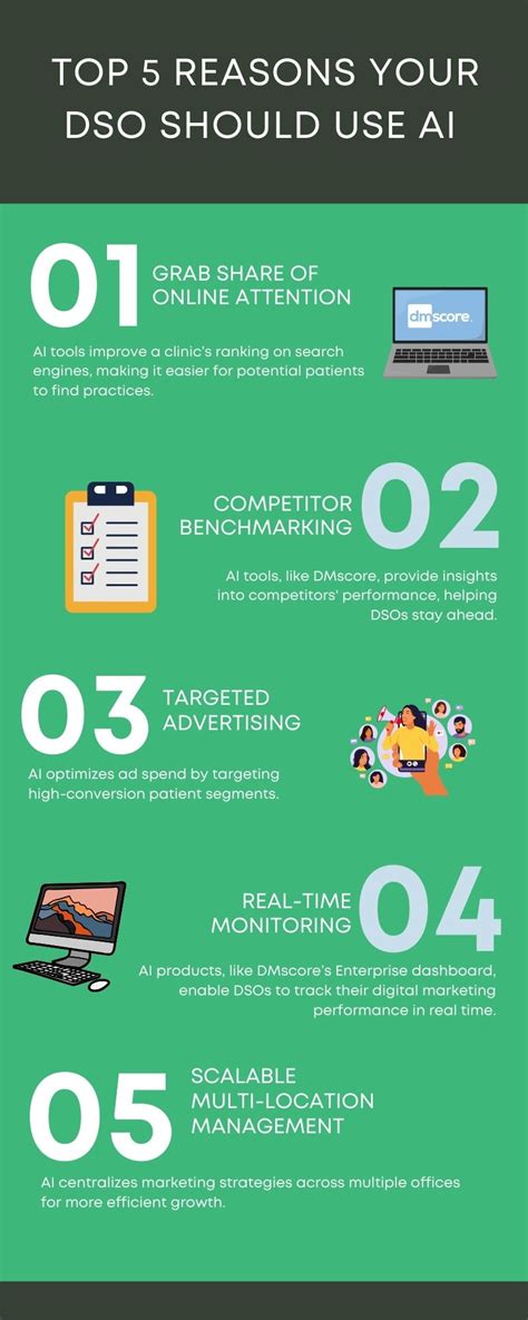 Dmscore On Linkedin Top 5 Reasons Your Dso Should Use Ai For More Industry Articles On Why