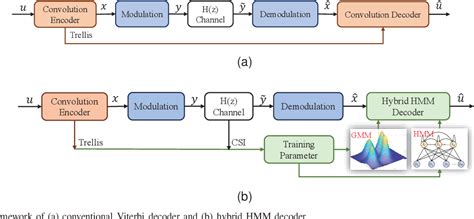 Figure 1 From Hybrid Hmm Decoder For Convolutional Codes By Joint
