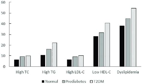 Prevalence Of High Tc High Tg High Ldl C Low Hdl C And Dyslipidemia Download Scientific