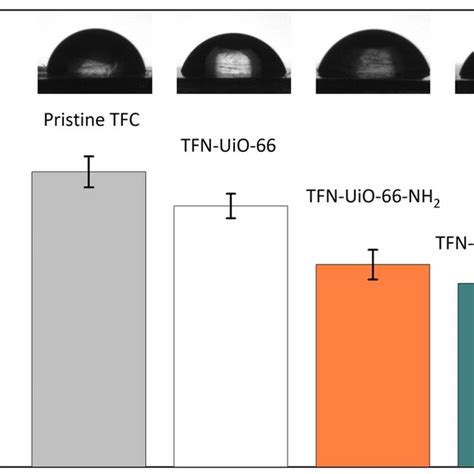 Contact Angle Of The Tfc And Tfn Membranes Download Scientific Diagram