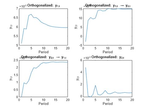 generate vec model impulse responses matlab and simulink