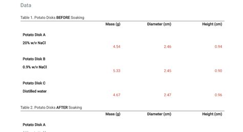 Solved Data Table 1 Potato Disks Before Soaking Mass G