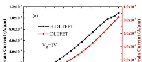 A The Output Characteristics B The Output Conductance Of Dltfet