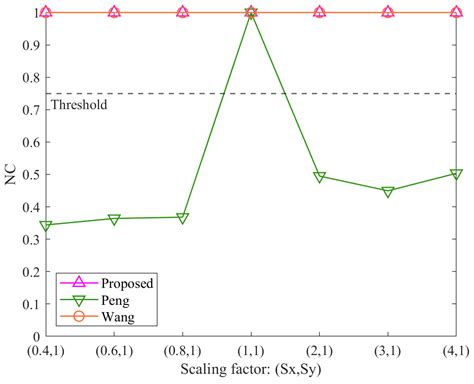 Multi Instance Zero Watermarking Algorithm For Vector Geographic Data