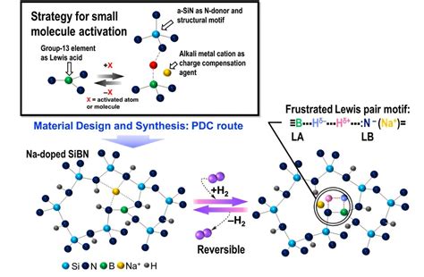 Whats The Difference Between Organic And Inorganic Chemistry