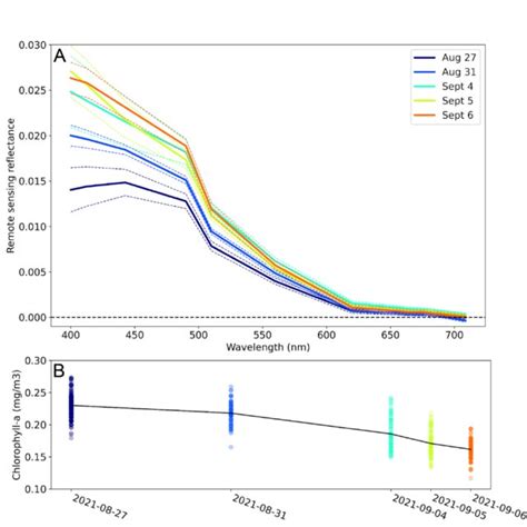 a shows median rrs spectra of the eddy from the sentinel 3 olci sensor