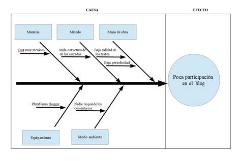 Diagrama De Ishikawa O Diagrama Causa Efecto Asesorías