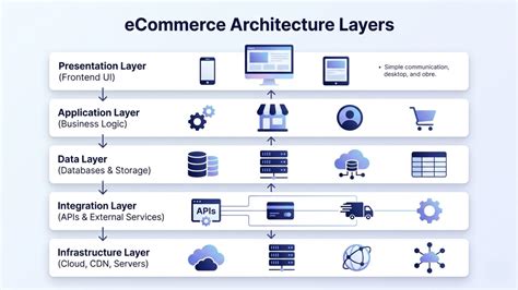 What Is Ecommerce Architecture Framework Layers And Examples
