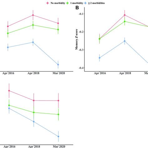 Estimated Mean Cognitive Trajectories By Multimorbidity Status Points