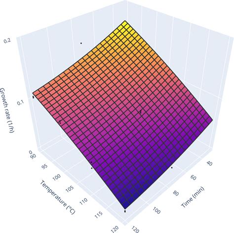 Response Surface Of The Yeast Growth Rate In Flasks Download