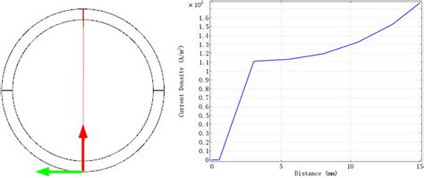 A‐phase Current Density Distribution In The Y‐axis Direction Download