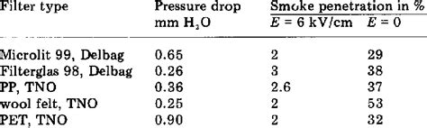 Increase In Filter Efficiency By An External Field E Download Table