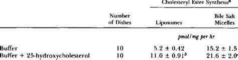 Effect Of 25 Hydroxycholesterol On The Esterification Of Cholesterol
