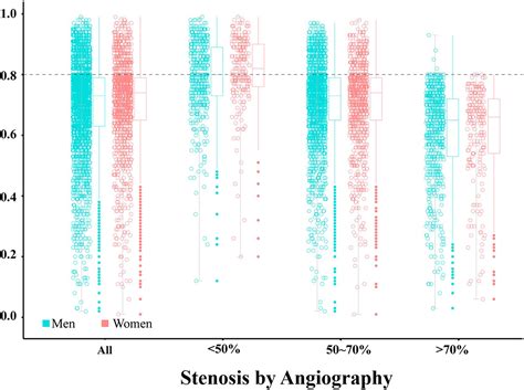 Sex Differences In Clinical Outcomes Associated With Quantitative Flow