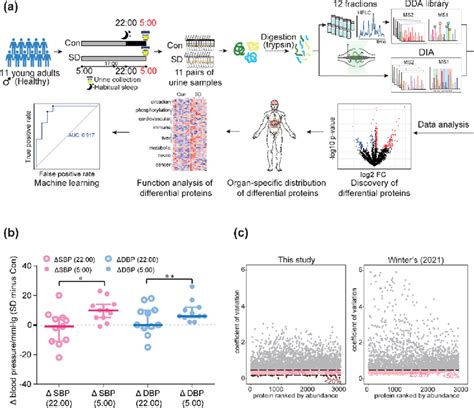 Overview Of Urinary Proteomics A Overview Of Urinary Proteomics