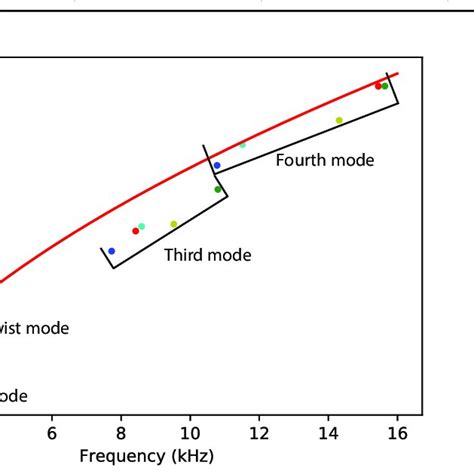 Vibrational Resonance Curve And Noise Spectral Density Of A Qplus Download Scientific Diagram