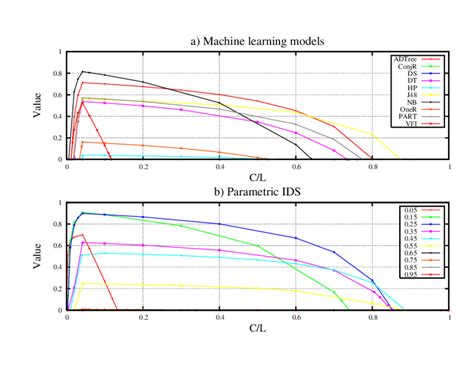 Value Curves Computed Over Kdd Filtered Test Dataset Download
