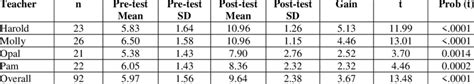 Students Pre And Post Instruction Knowledge Test Scores By Teacher For