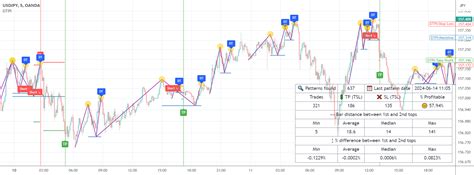 Double Top Pattern Identifier — Indicator By Everget — Tradingview