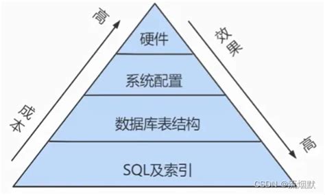 Mysql数据库调优进阶详解 阿里云开发者社区