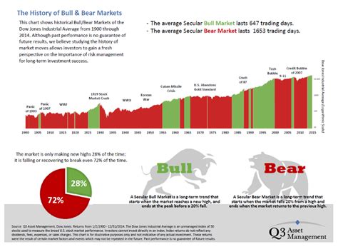 Bull Market Great Depression
