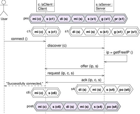 Sequence Diagram With Pre And Postconditions Download Scientific Diagram